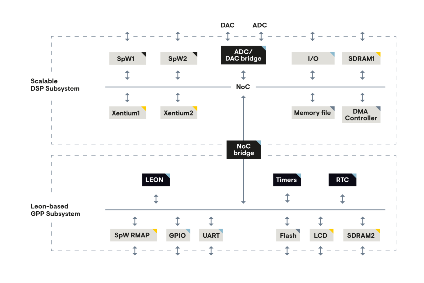 Xentium DSP - Technolution Advance