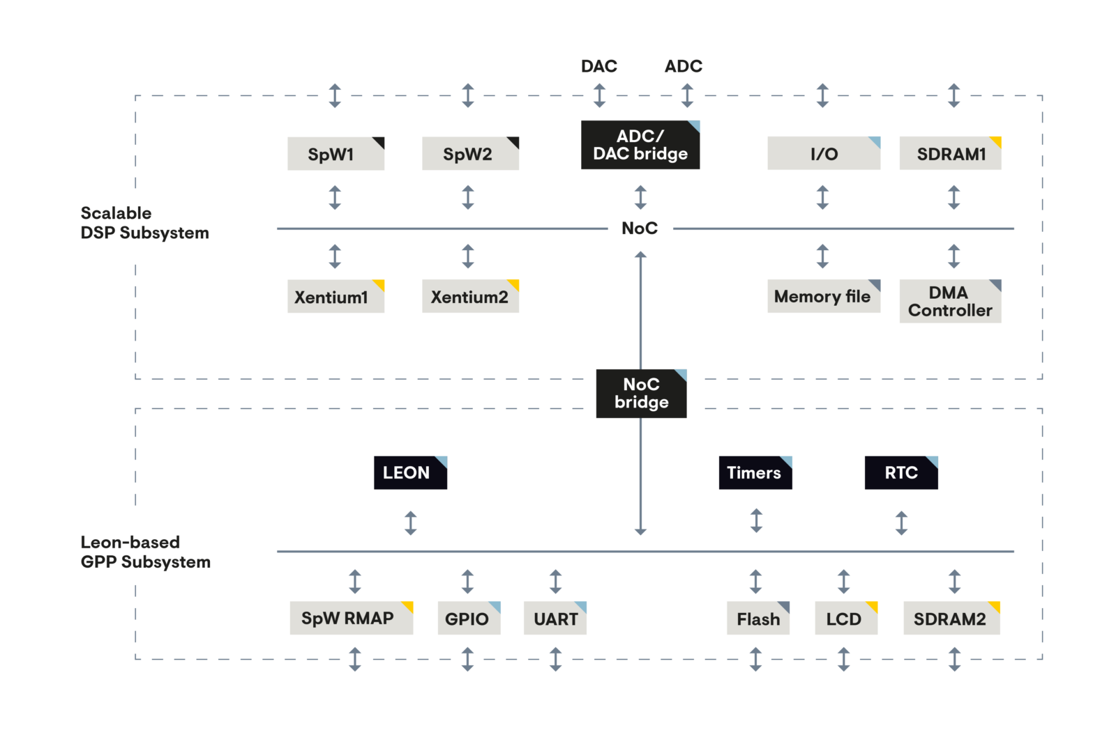 Xentium DSP - Technolution Advance