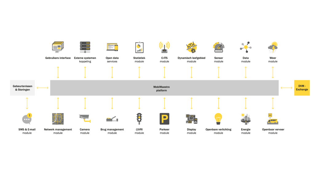 MobiMaestro modules - Technolution Move