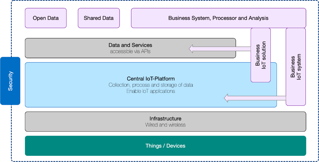 IoT Platform - Technolution Move