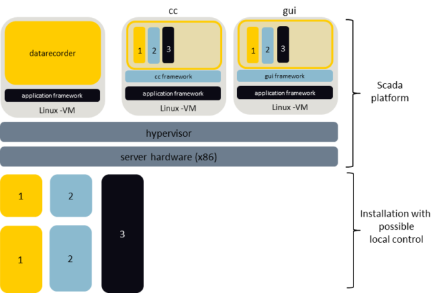 SCADA-platform - Technolution Move