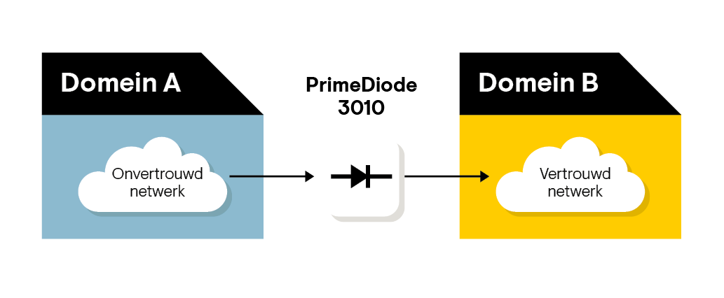 PrimeDiode 3010 data diode - Technolution Prime