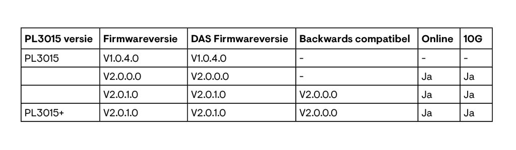 Compatibiliteitsschema PL3015+ - Technolution Prime
