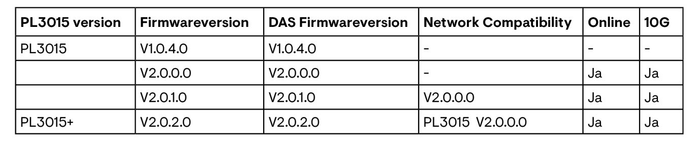 Compatibiliteitsschema PL3015+ - Technolution Prime
