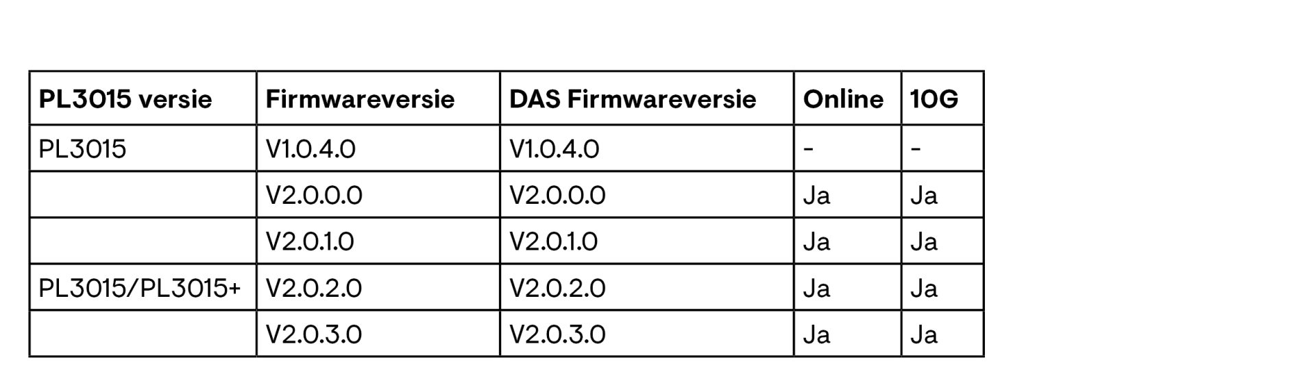 Compatibiliteitsschema PL3015+ - Technolution Prime