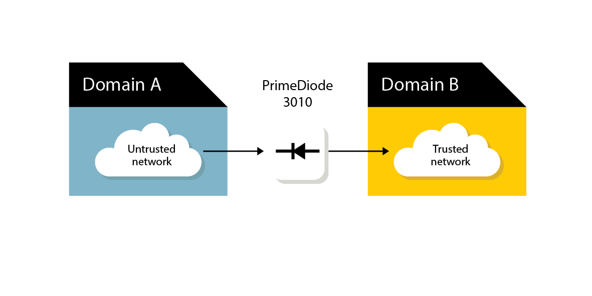 PrimeDiode 3010 data diode - Technolution Prime