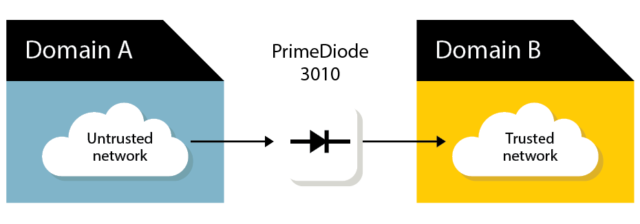 PrimeDiode 3010 data diode - Technolution Prime