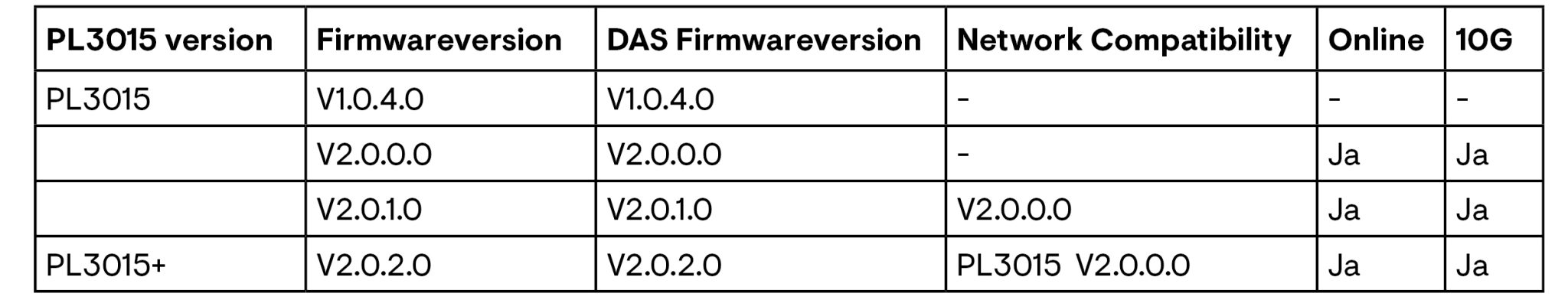 Compatibility scheme PL3015+ - Technolution Prime