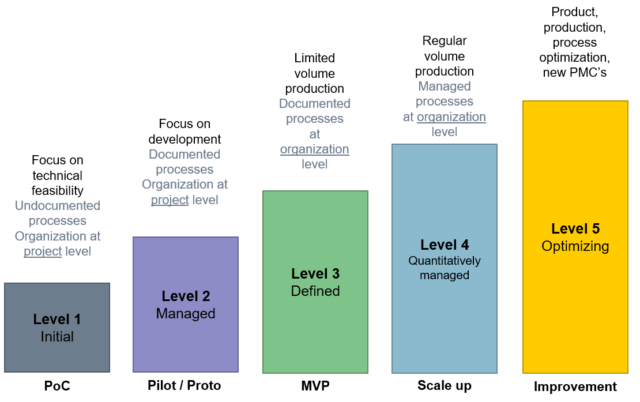 From product development to market introduction - Technolution Spark