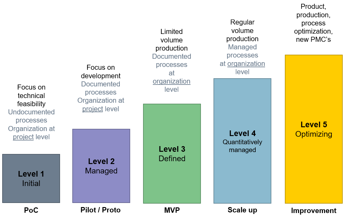 From product development to market introduction - Technolution Spark